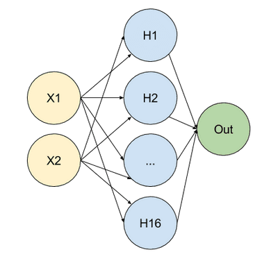 Understanding XOR with Keras and TensorFlow | Articles by thoughtram