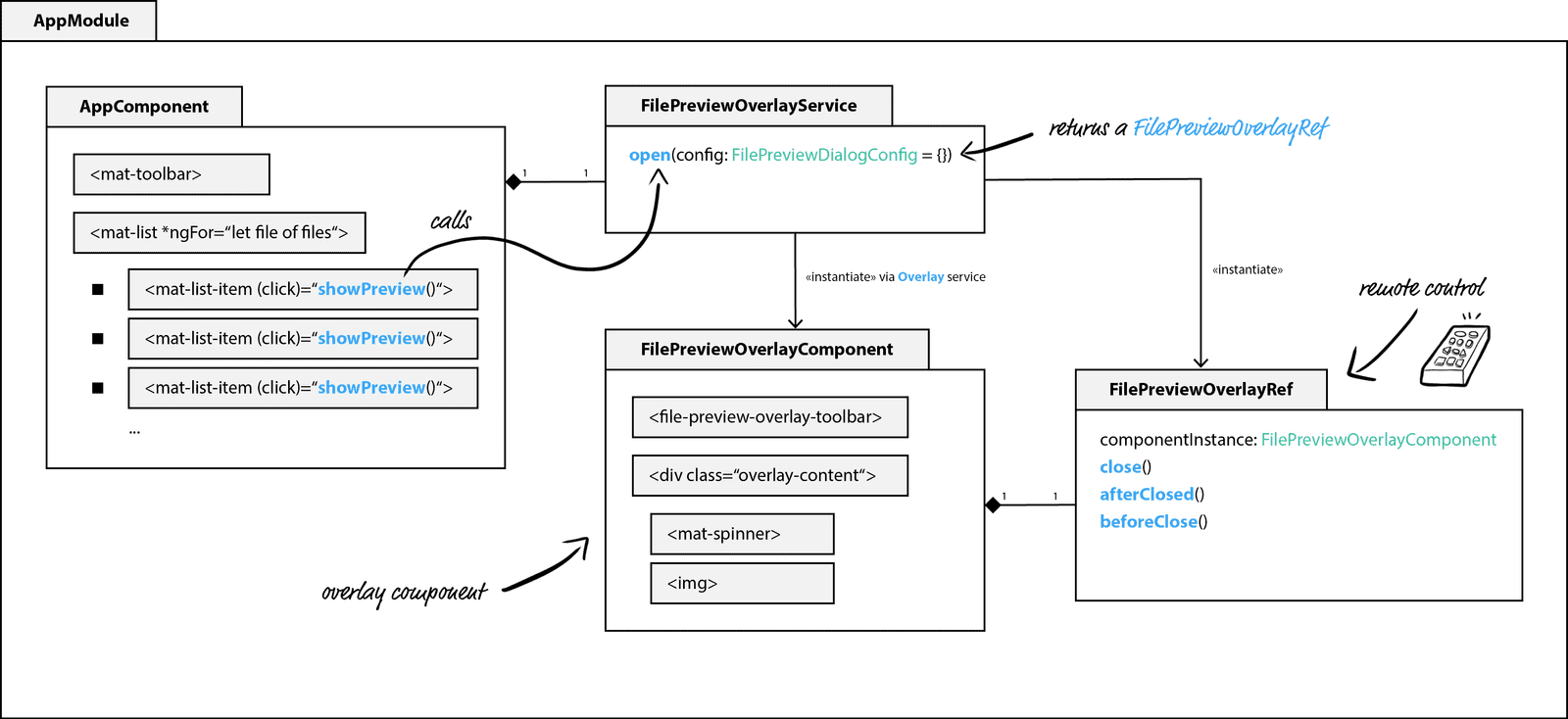 Custom Overlays with Angular's CDK | Articles by thoughtram Custom Overlays with Angular's CDK | Articles by thoughtram