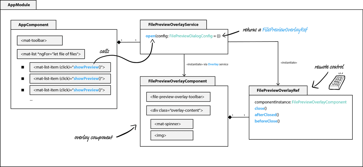 Custom Overlays with Angular's CDK | Articles by thoughtram Custom Overlays with Angular's CDK | Articles by thoughtram