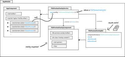 Custom Overlays with Angular's CDK | Articles by thoughtram