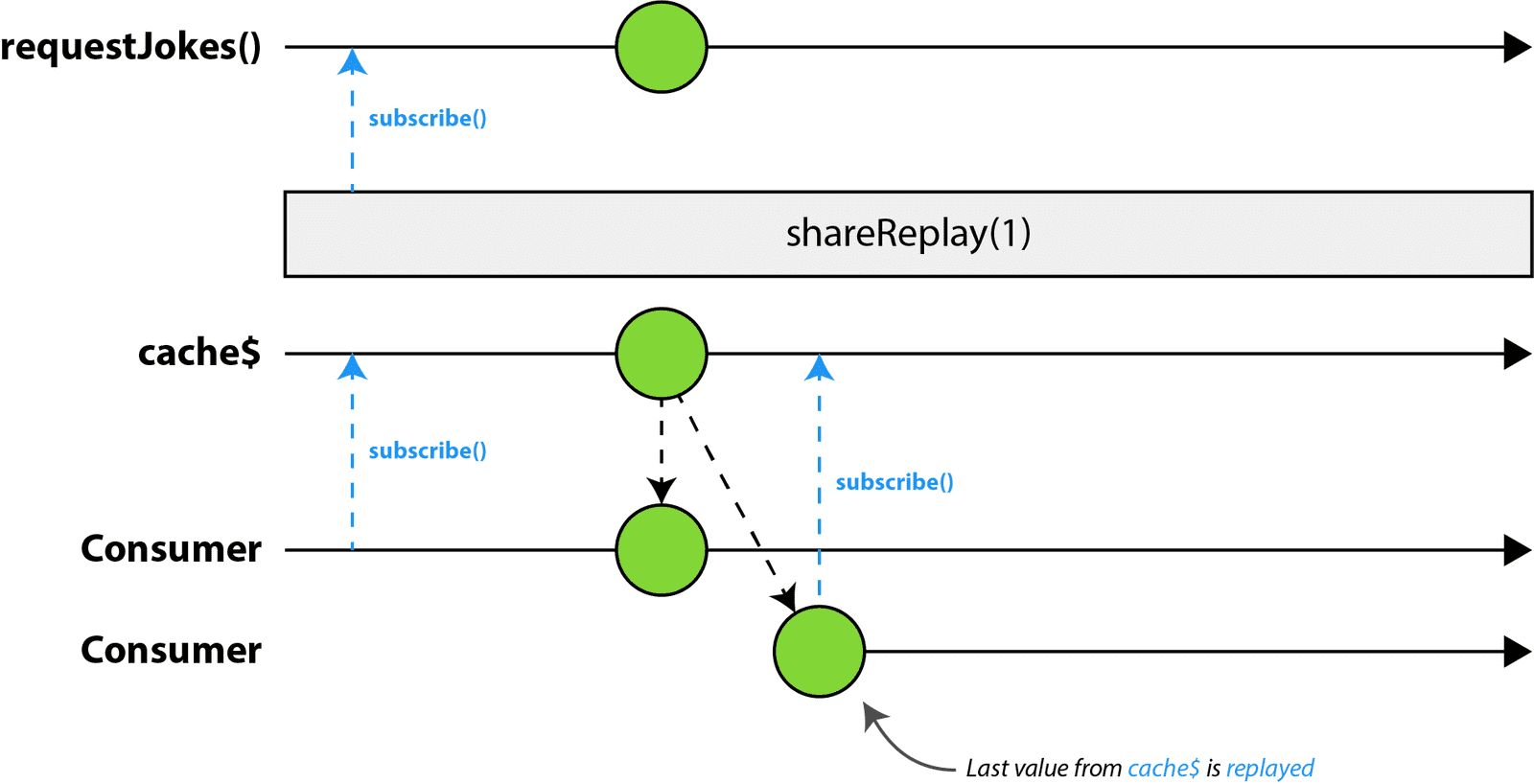 Advanced caching with RxJS | Articles by thoughtram