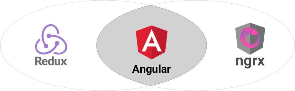 Angular Master Class - Redux and ngrx | Articles by thoughtram